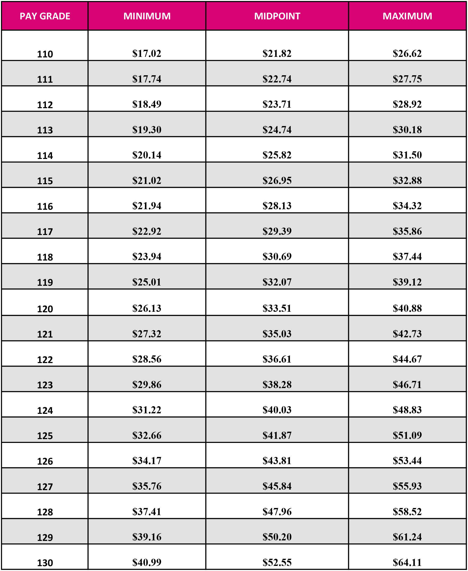 Pay Grades/Ranges | Public Transportation in Orange, Seminole & Osceola