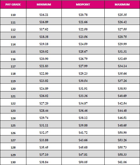 Pay Grades/Ranges | Public Transportation Services for Orang